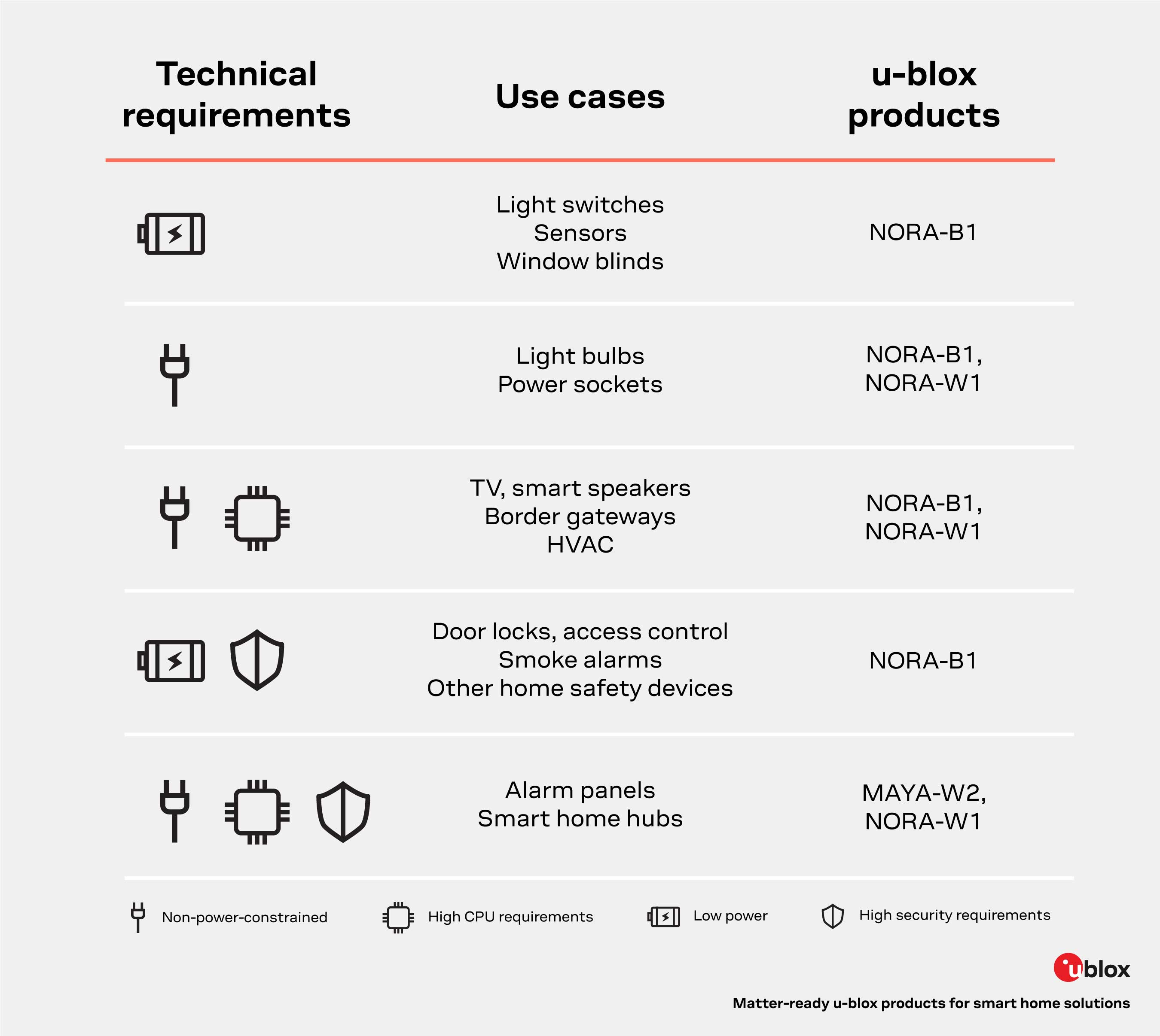 Selecting the right hardware for smart home solutions | u-blox