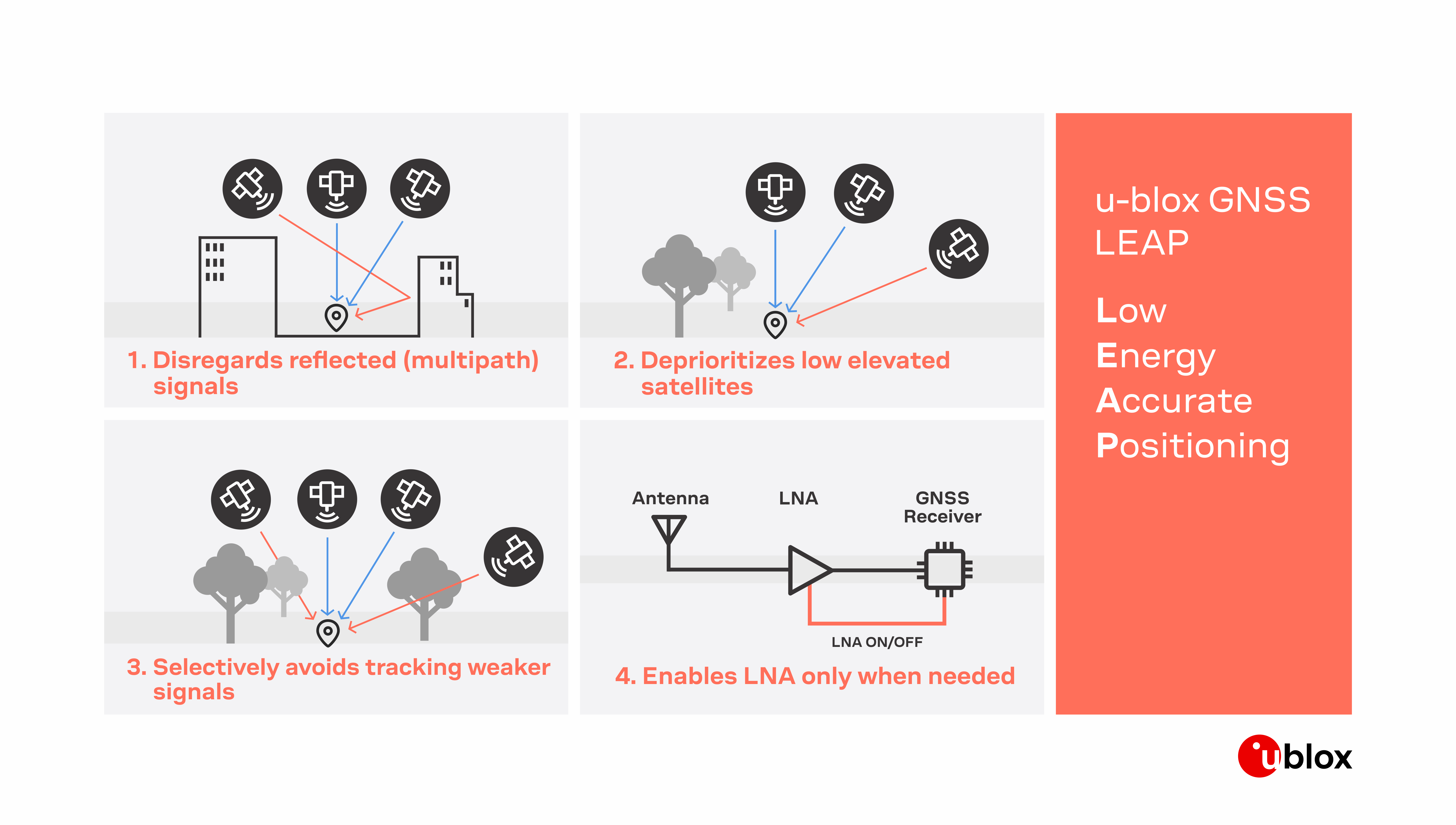 LEAP technology | u-blox
