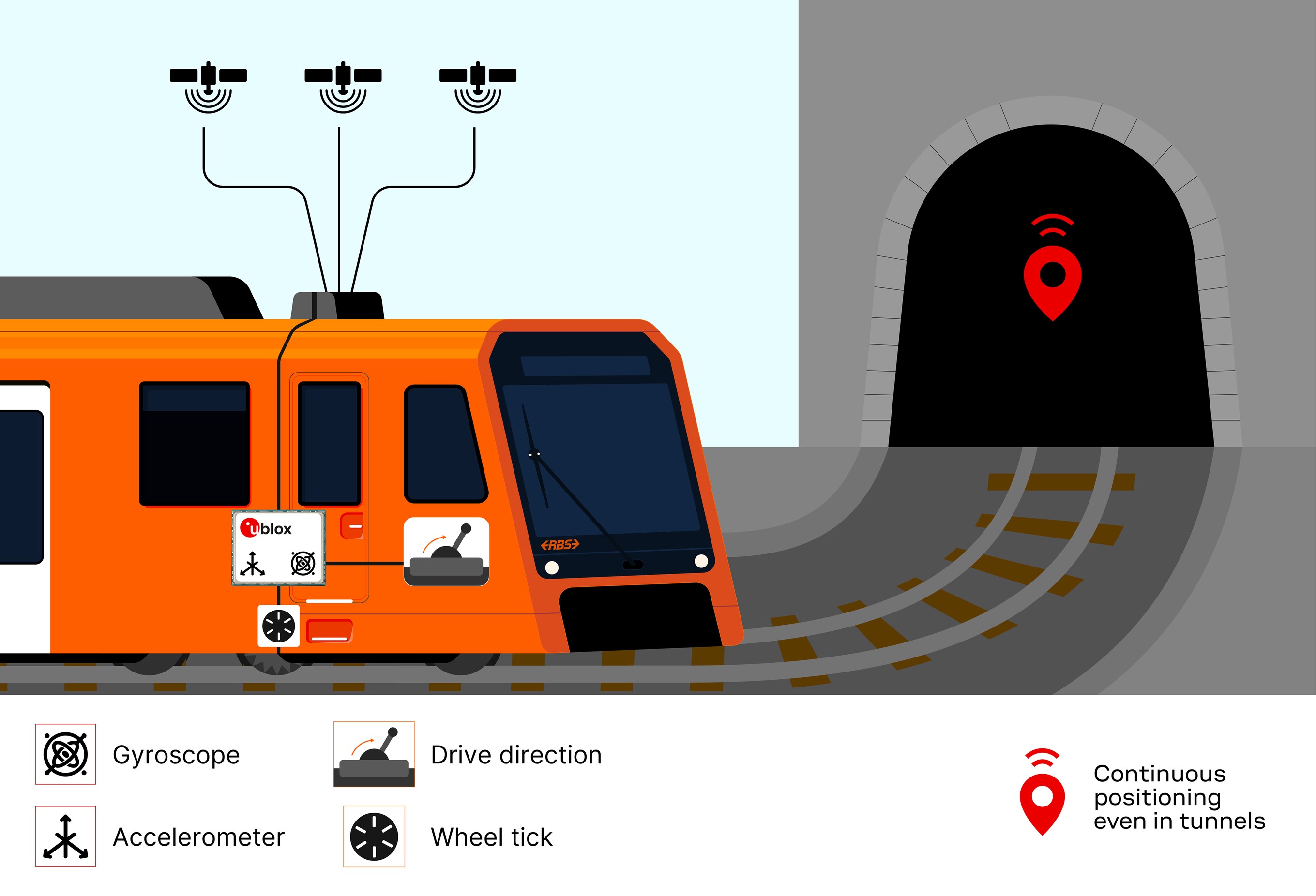 Applying Dead Reckoning for railway positioning