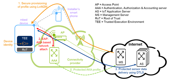 Secure Iot Identities U Blox