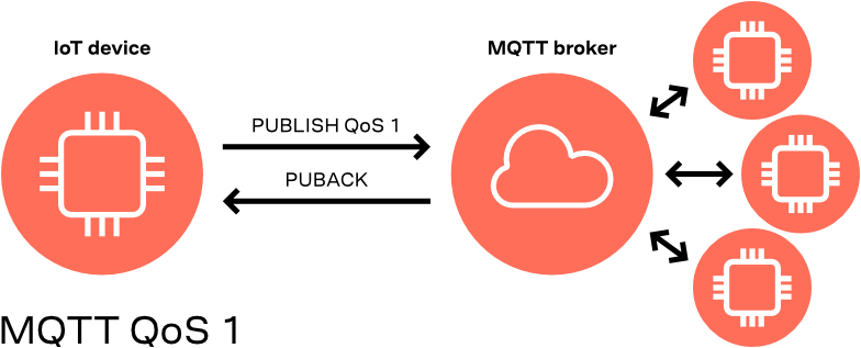 MQTT beginner’s guide | u-blox