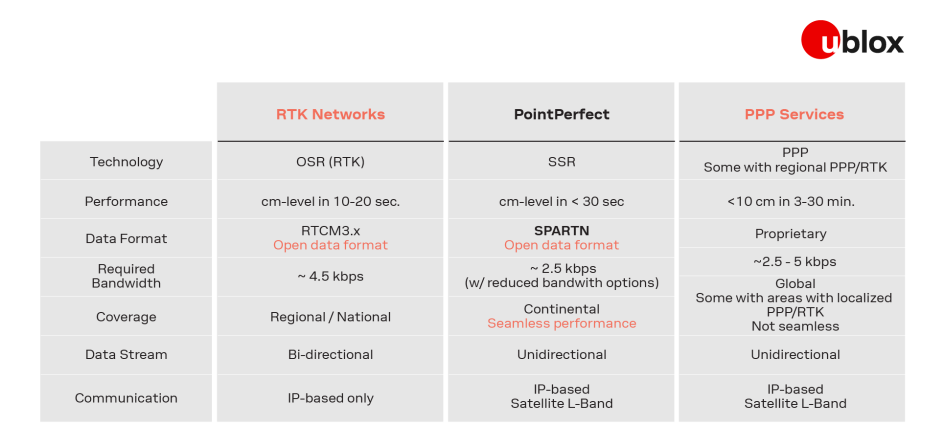 PPP-RTK GNSS correction services (PointPerfect) | u-blox