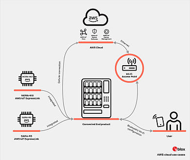 AWS IoT ExpressLink Modules | u-blox